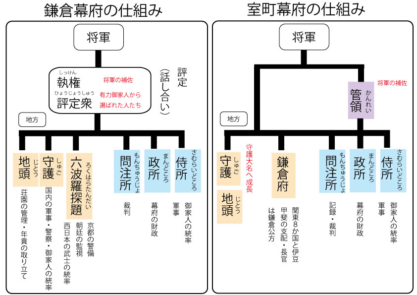 鎌倉幕府の仕組みと室町幕府の仕組み – ブリッジぷりんと
