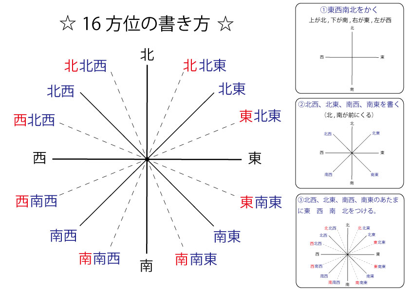 16方位の書き方 – ブリッジぷりんと